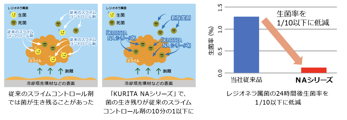 KURITA NAシリーズ - 山陰水処理株式会社