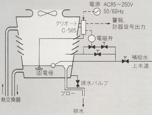 水質管理装置 クリオート® C-505 - 山陰水処理株式会社